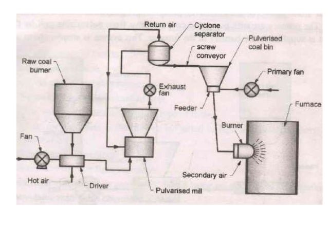 Coal and ash handling systems