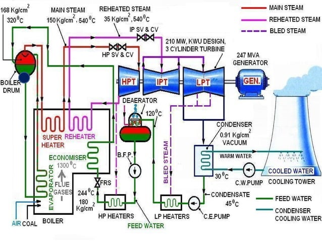 Coal based power plant | PPT