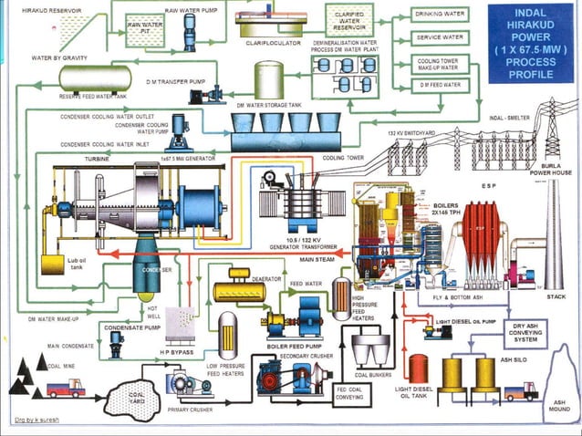 Coal based thermal power plant | PPT