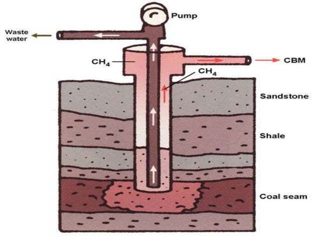 Coal bed methane | PPTX | Chemistry | Science