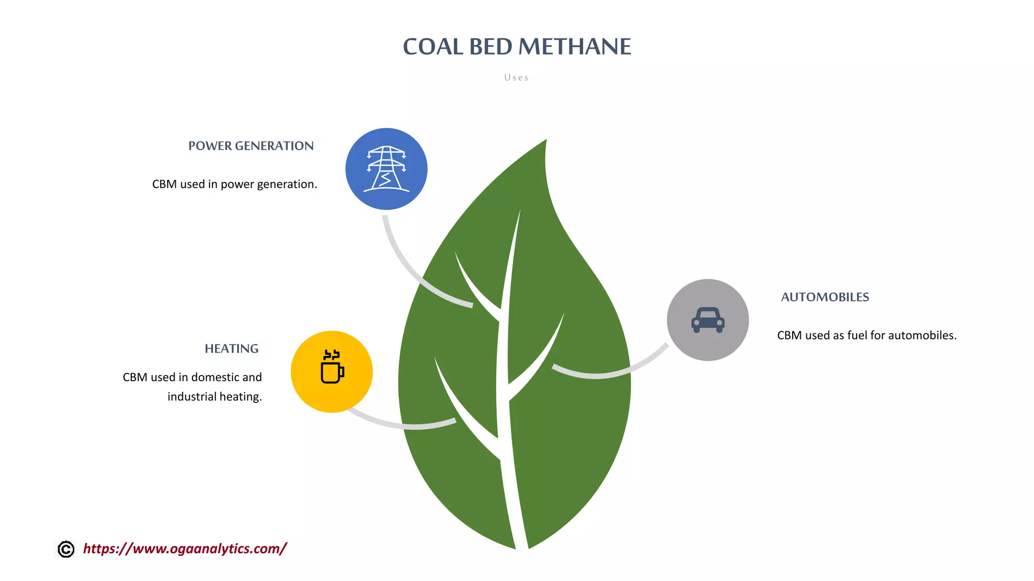 Coal Bed Methane | PPTX | Manufacturing Industry | Industries