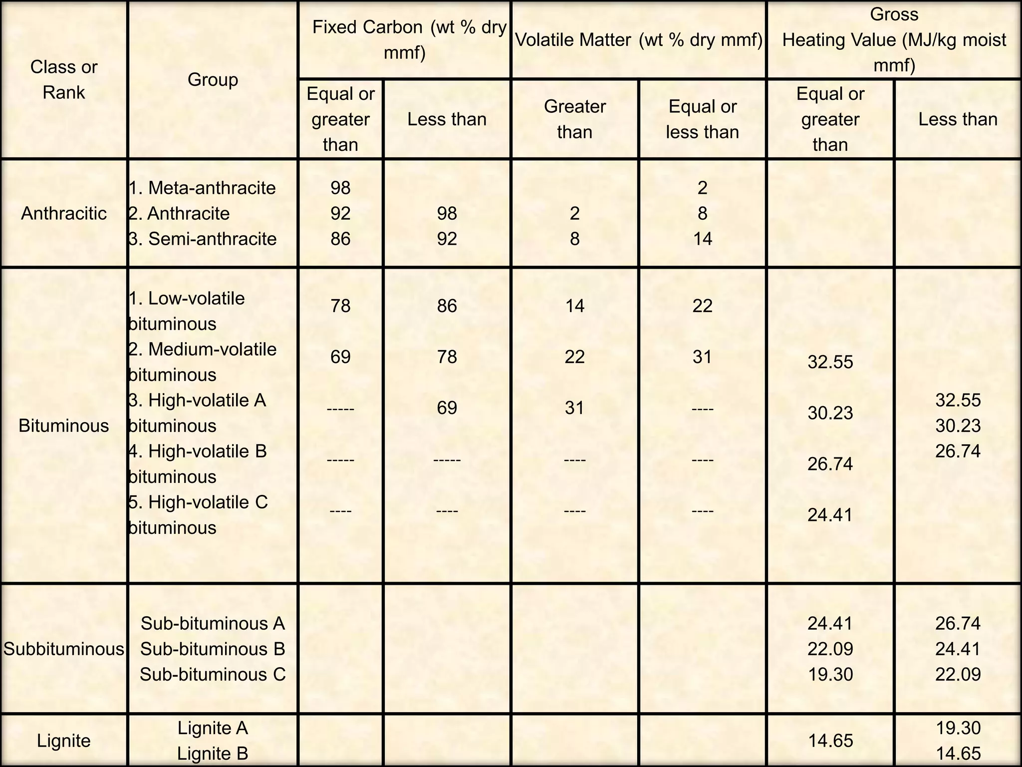 Coal classification | PPTX | Chemistry | Science