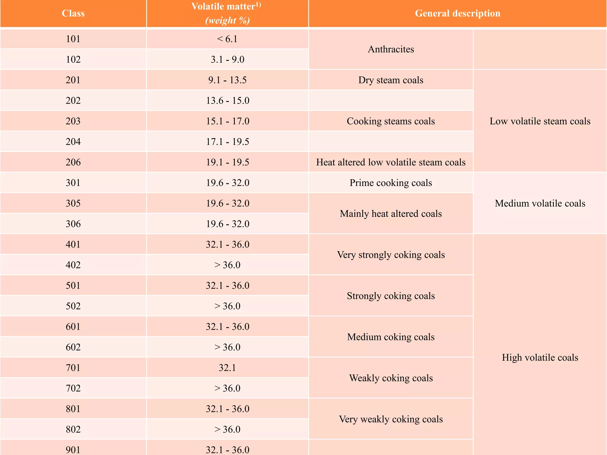 Coal classification | PPTX