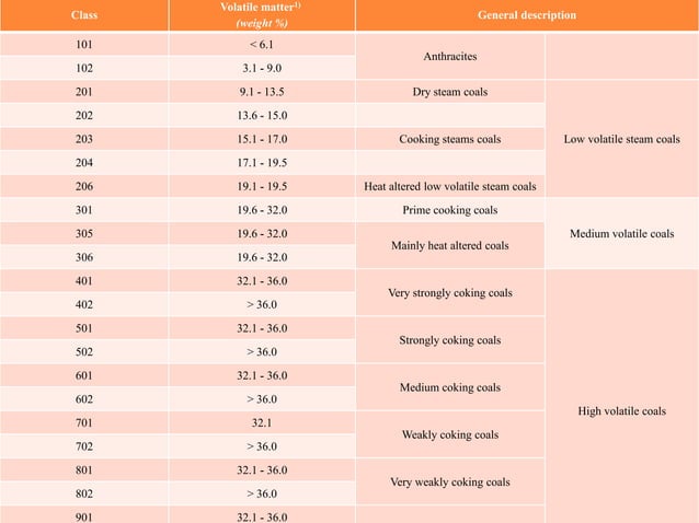 Coal classification | PPTX | Chemistry | Science