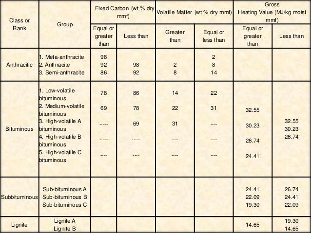Coal classification