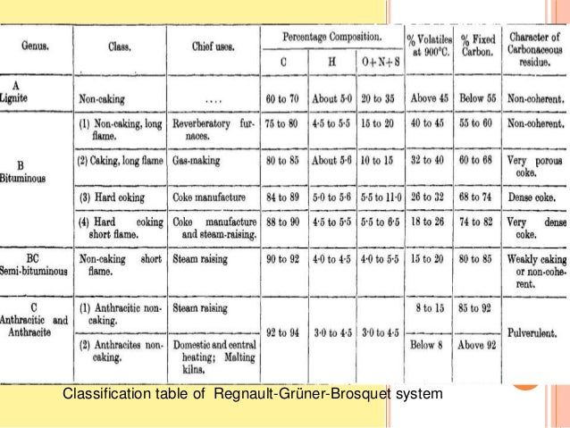 Coal classification