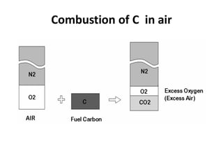 coal combustion ,combustion equations.pdf