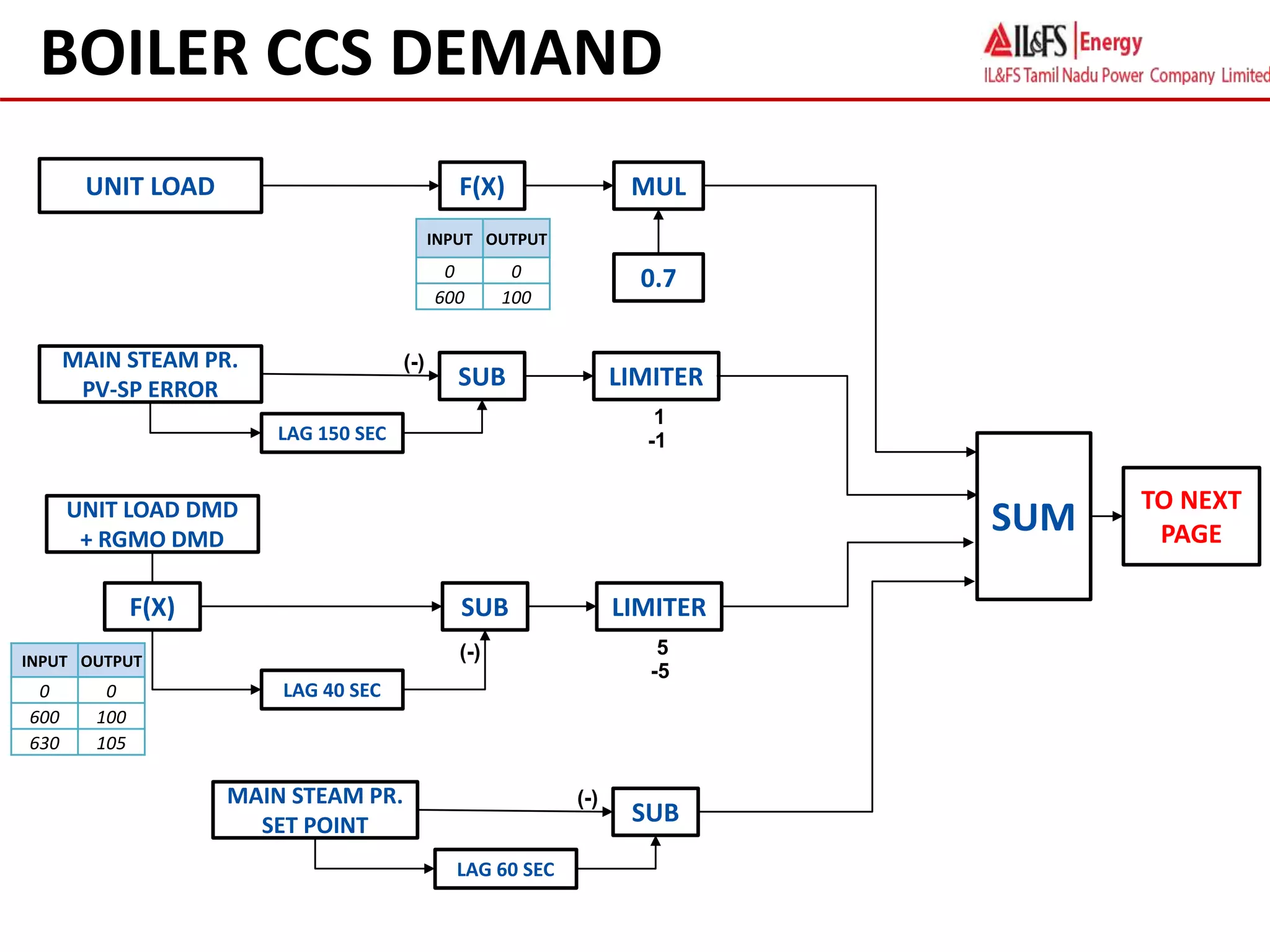 coal feeder and ccs control auto loop.pptx