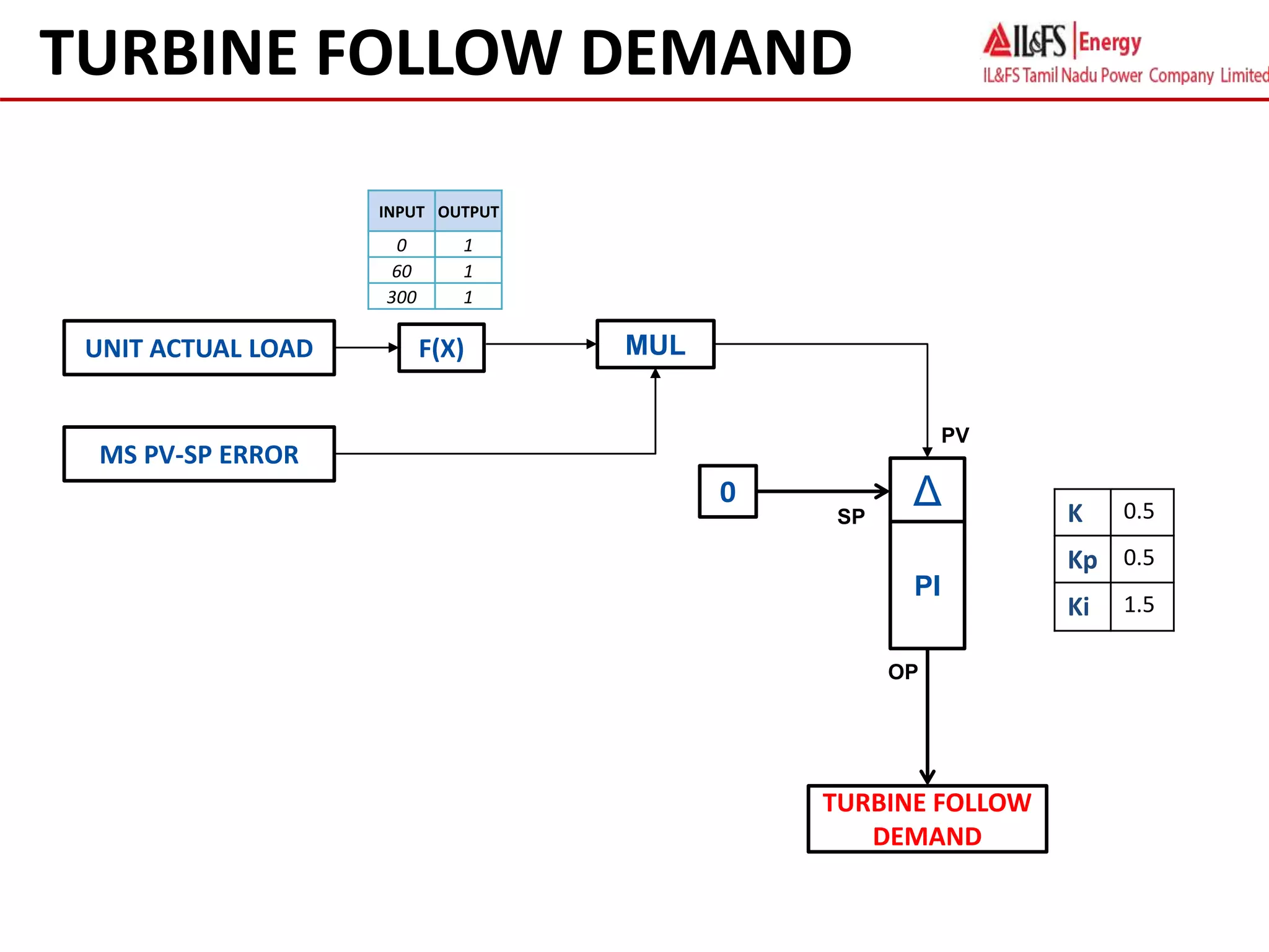 coal feeder and ccs control auto loop.pptx