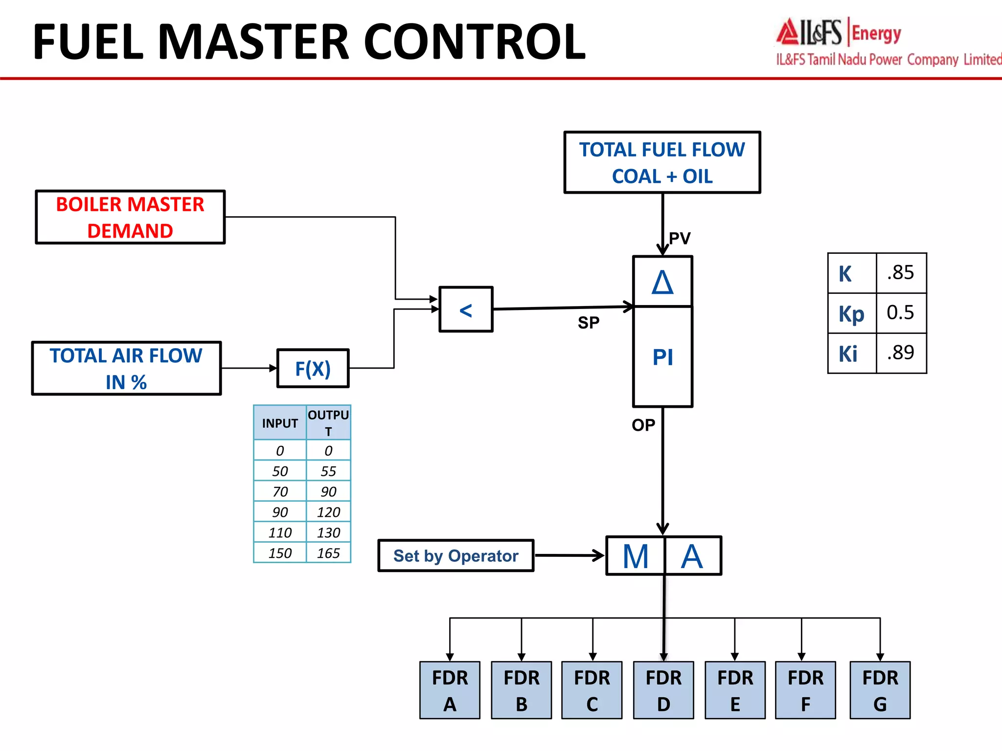 coal feeder and ccs control auto loop.pptx