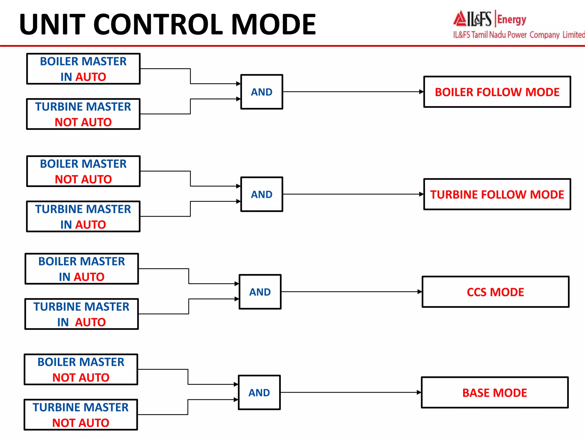coal feeder and ccs control auto loop.pptx