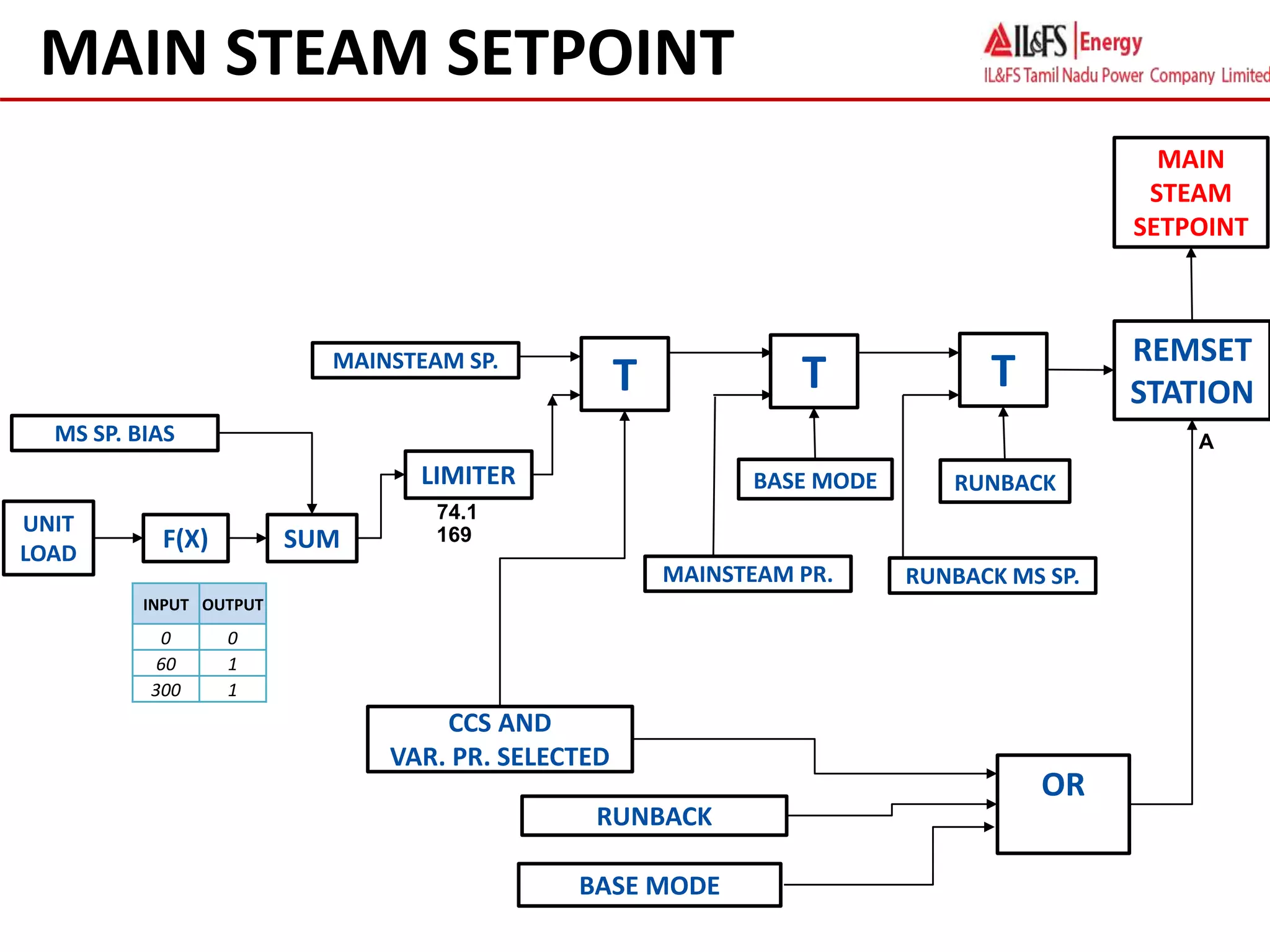 coal feeder and ccs control auto loop.pptx