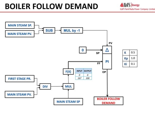 coal feeder and ccs control auto loop.pptx