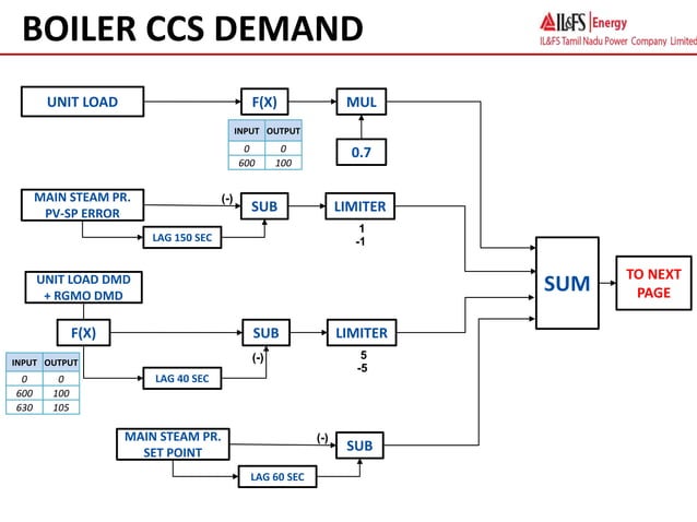 coal feeder and ccs control auto loop.pptx