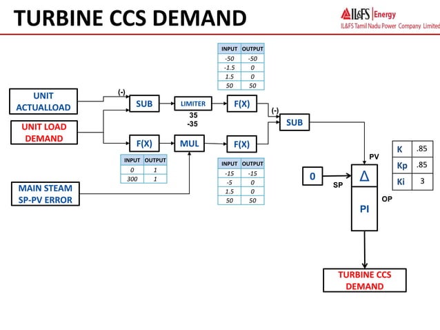 coal feeder and ccs control auto loop.pptx