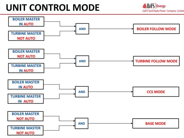 coal feeder and ccs control auto loop.pptx