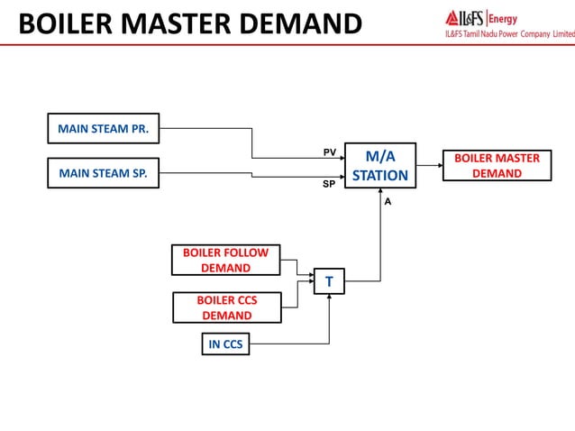 coal feeder and ccs control auto loop.pptx