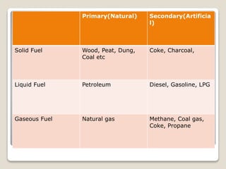 Coal, fuel and types of fuel | PPT