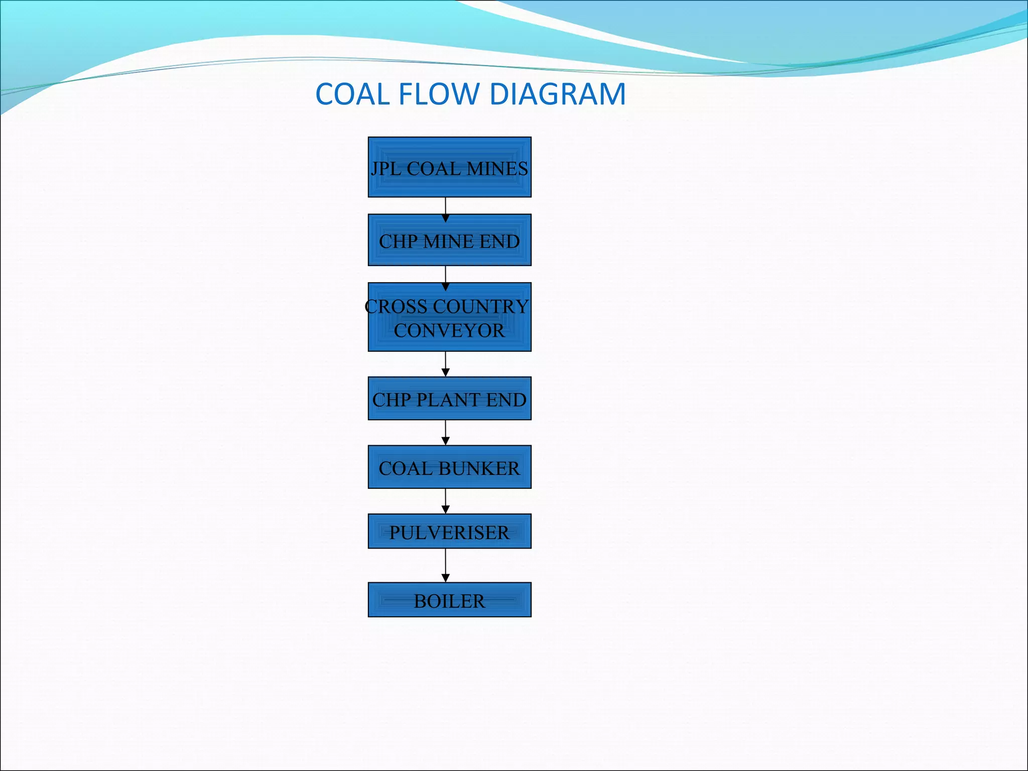 Coal Handling Plant | PPT