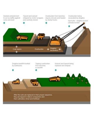 Coal Lectures Series Mining Technology | PDF