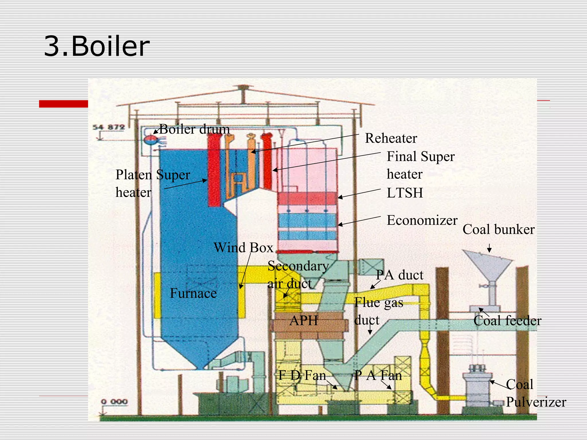Coal mill pulverizer in thermal power plants | PPT