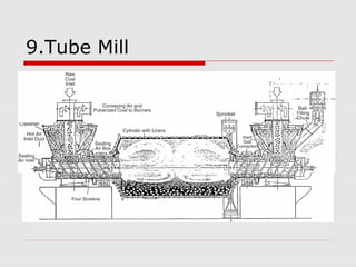 Coal mill pulverizer in thermal power plants | PPT