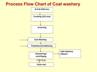 Coal mine water management | PPT