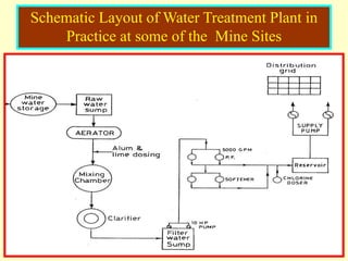 Coal mine water management | PPT