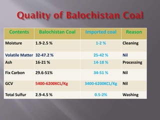 Coal Mining Pakistan | PPSX