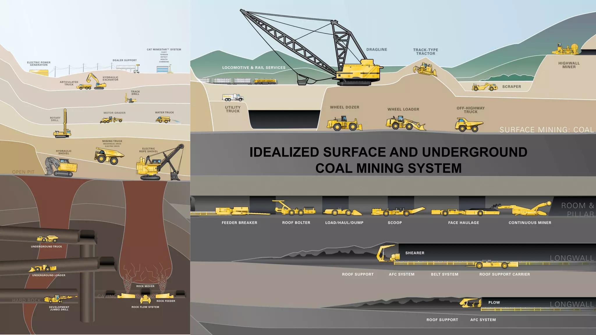 Coal Mining Surface Equipment and Machines | PDF