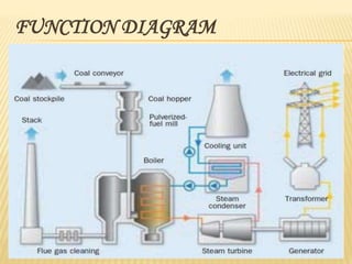 Coal power plant | PPTX