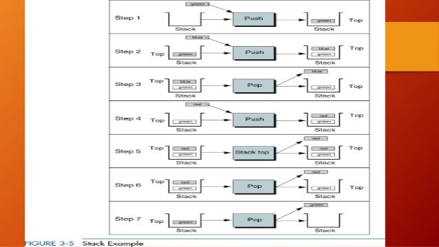 Stack And Its Usage In Assembly Language