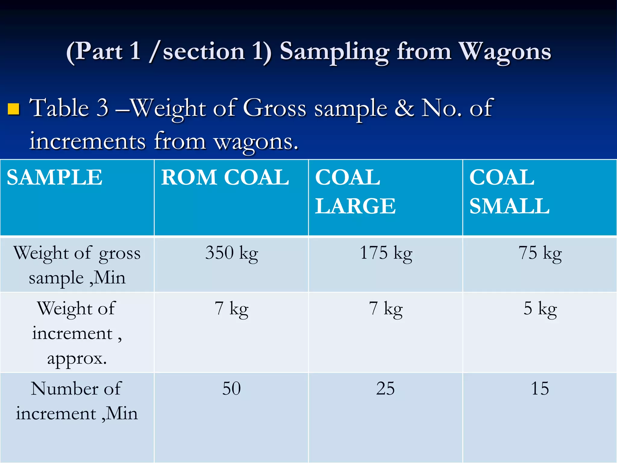 Coal quality sampling & preparation as per indian standard | PPT