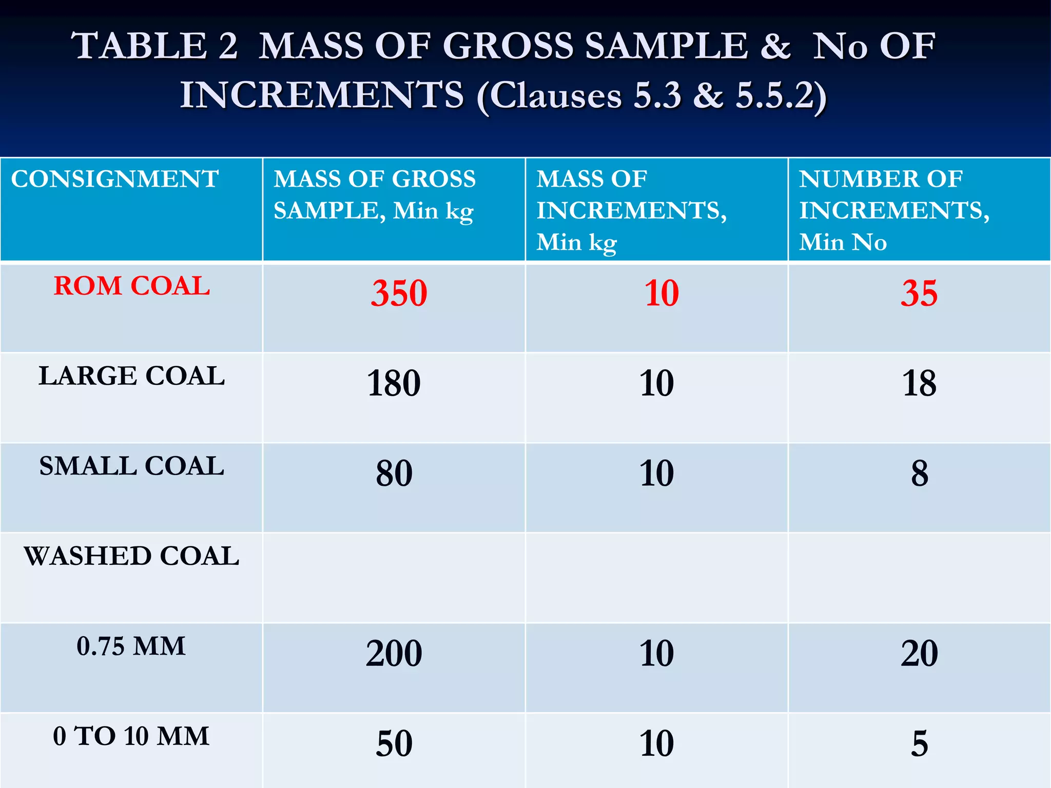 Coal quality sampling & preparation as per indian standard | PPT
