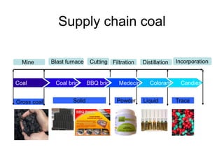 Coal Supply Chain Example | PDF