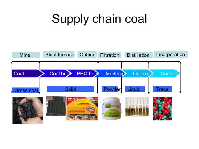 Coal Supply Chain Example | PDF | Commodities | Economy