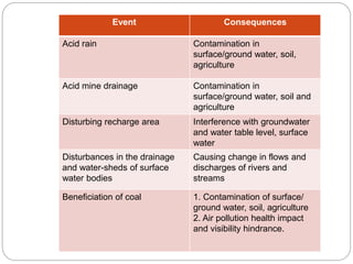 Coal use and water pollution | PPTX