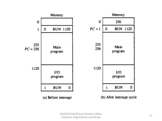 Coa module ii Basic Computer Organizations and Design | PPTX