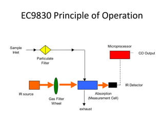 Monitoring CO -NDIR Method | PPT