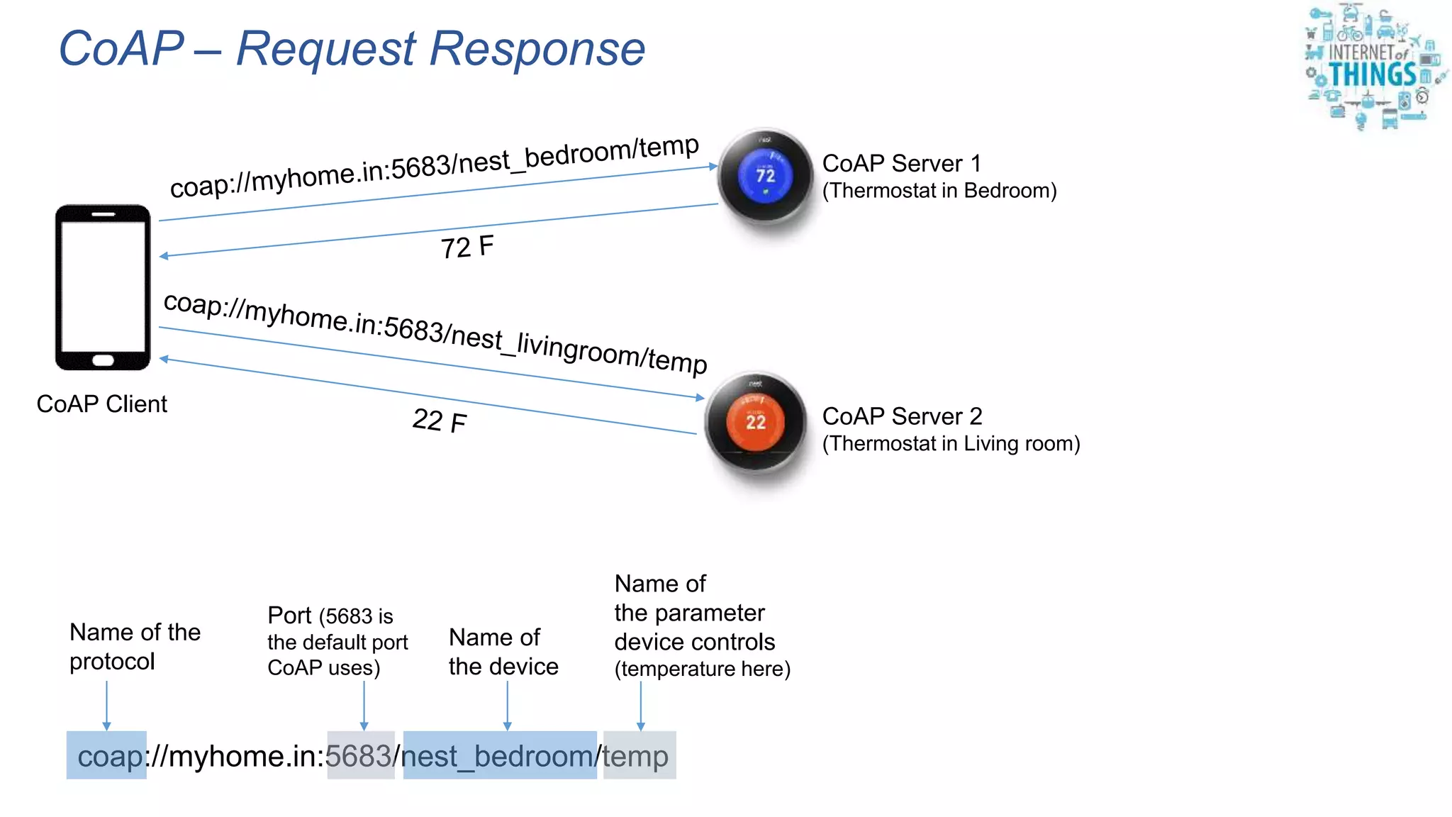 CoAP - Web Protocol for IoT | PPTX