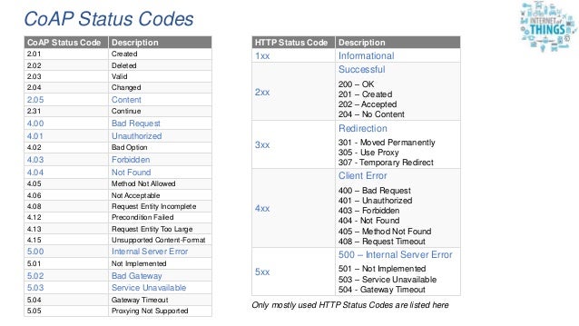 Coap Web Protocol For Iot