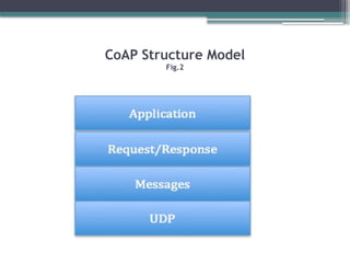 CoAP Protocol ppt.pptx Application layer protocol in IoT explained in ...