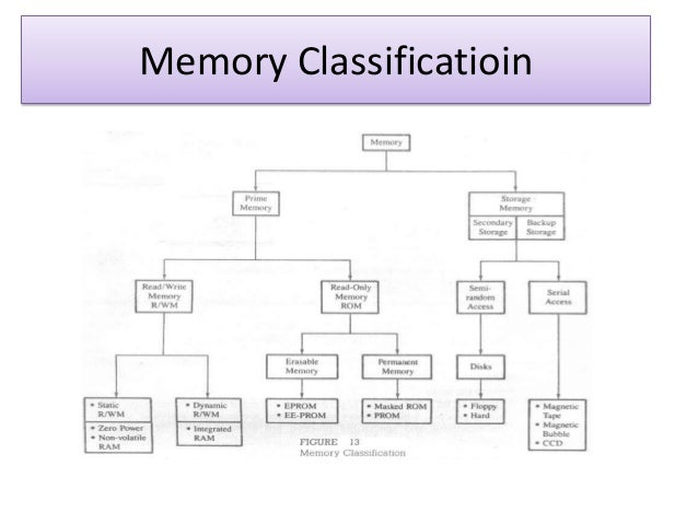 Memory types
