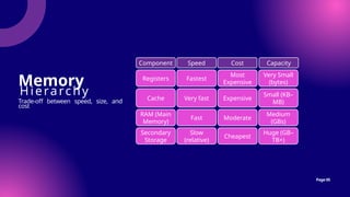 Computer Memory Architecture and Evolution | PPTX