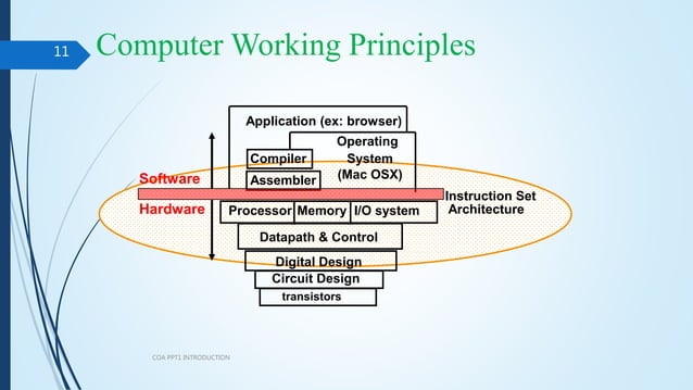 COMPUTER ORGANIZATION AND ARCHITECTURE | PPTX