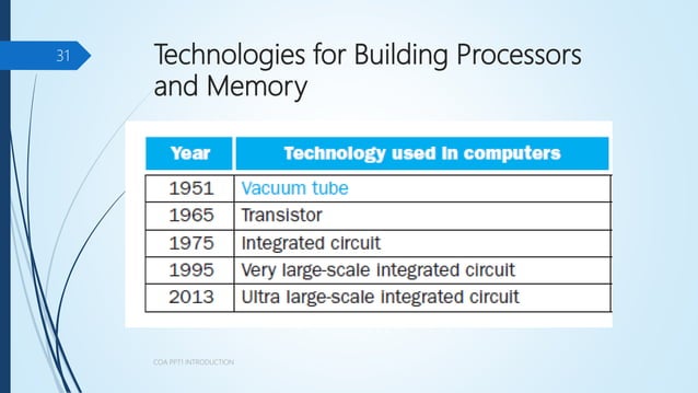 COMPUTER ORGANIZATION AND ARCHITECTURE | PPTX