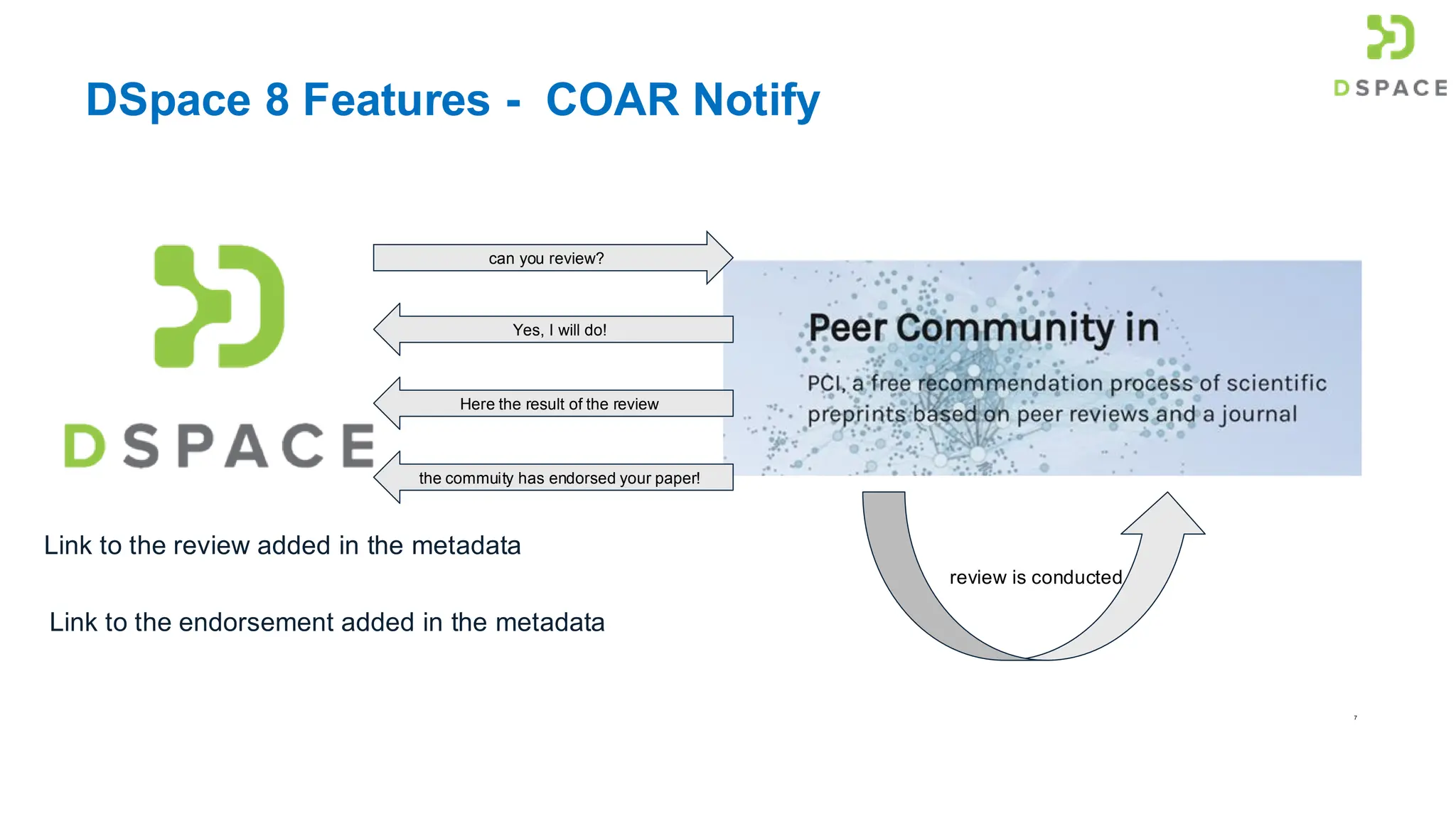 COAR NOTIFY features in DSpace 7 8 and the future 2024 | PPT