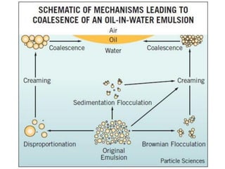 Pharmaceutical Emulsion | PDF