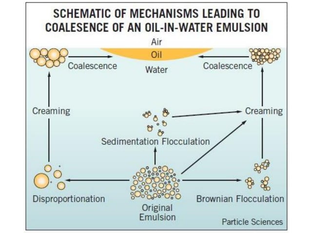 Pharmaceutical Emulsion | PDF