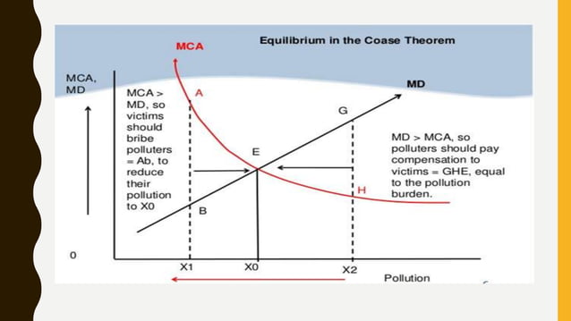 Coase theorem (1) | PPT | Free Download